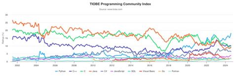 Tiobe Programming Language Index News August 2024 Python Clinches