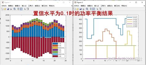 基于模糊机会约束的电力系统低碳优化调度Matlab代码实现 知乎