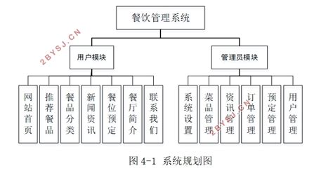 餐饮管理系统的设计与实现phpmysql含录像php计算机