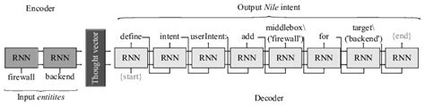 Sequence To Sequence Learning Model Download Scientific Diagram