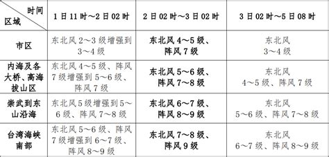 厦门市气象台发布“海上大风预警Ⅲ级” 新闻频道厦门网