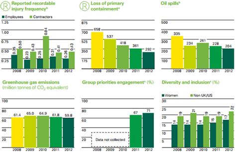 Performance Magazine Key Performance Indicators In The Oil Gas Industry BP Company