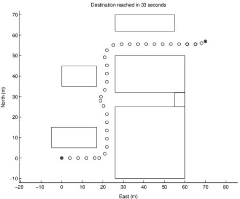 Receding Horizon Trajectory With Safety Constraints Because Of The Download Scientific Diagram