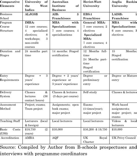 Matrix Of Optional Mba Models Download Table Matrix Of Optional Mba Models Download Table