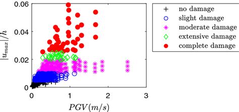 Seismic Response Analysis Of The Conventionally Designed Fixed Base
