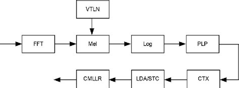 Figure 1 From Data Augmentation For Deep Neural Network Acoustic Modeling Semantic Scholar