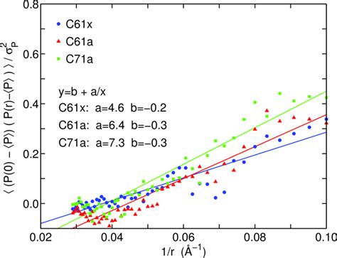 spatial correlation function of the static and dynamic polarization