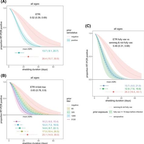 Sars‐cov‐2 Viral Shedding Duration By Prior Immunity Prior Immunity Download Scientific