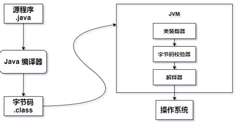 Java入门笔记P 编译型与解释型 Zebt 博客园