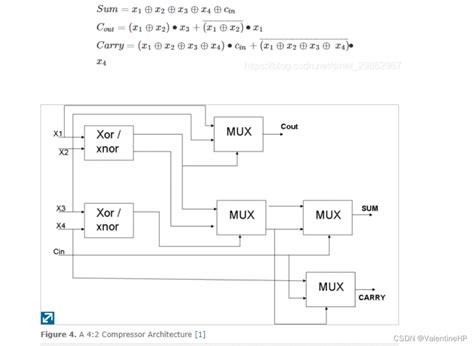 定点乘法器 部分积压缩华为杯wallace压缩 Csdn博客