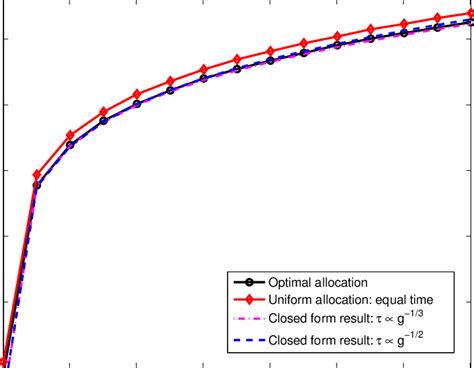Comparison Of The Tdma Optimal Power Solution With Various Special Download Scientific Diagram