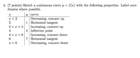 Solved 4 7 Points Sketch A Continuous Curve Y Fx With