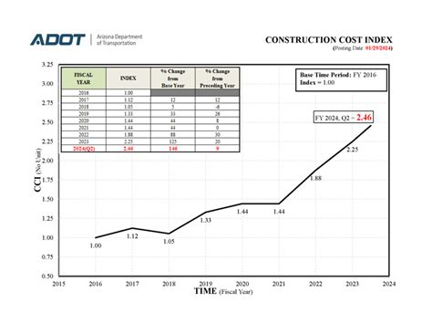 Construction Cost Index Department Of Transportation