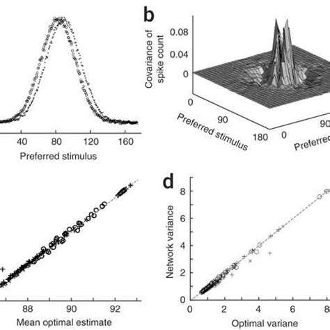 But With Conductance Based Integrate And Fire Neurons The Network