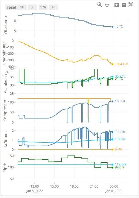 Dbuezaslovelace Plotly Graph Card Highly Customisable Lovelace Card To Plot Interact