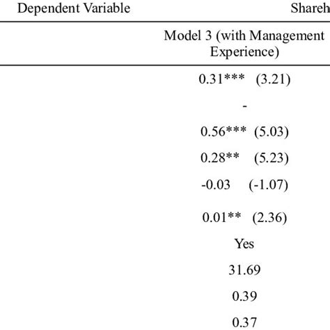 Ordinary Least Squares Cross Sectional Regression Download Table