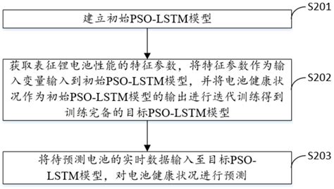 一种基于优化算法与数据驱动的锂电池健康状态评估方法 爱企查