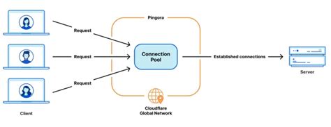 Cloudflare Ditches Nginx For In House Rust Written Pingora Phoronix