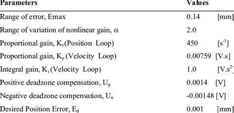 List Of Parameters Of Nonlinear Cascade Feedforward Ncasff Download