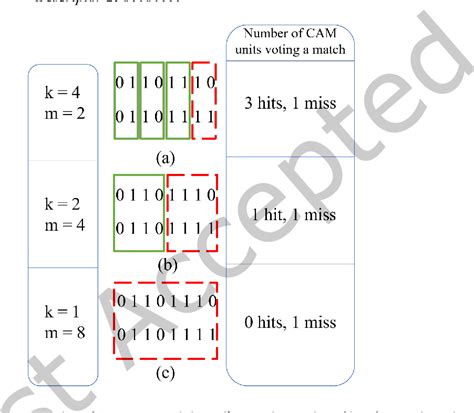 figure 1 from a partitioned cam architecture with fpga acceleration for