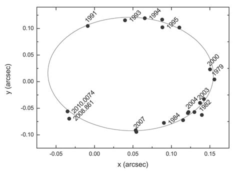 Relative Visual Orbit Of The System Hip 12552 Showing The Epoch Of The