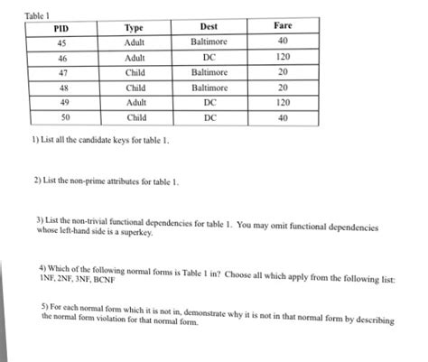 Solved List All The Candidate Keys For Table I List The