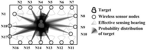 Sensors Free Full Text Distributed Peer To Peer Target Tracking In Wireless Sensor Networks