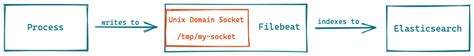 Indexing Data From Unix Domain Sockets Into The Elastic Stack