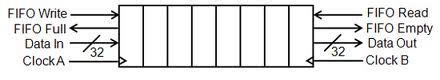 VLSI Interview Questions And Tests FIFO DESIGN