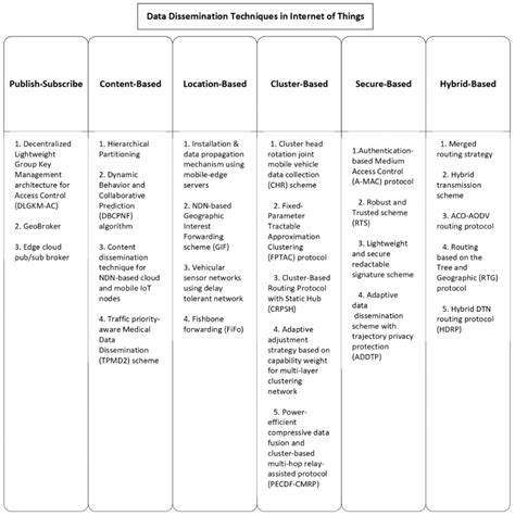 Data Dissemination Techniques Classifications Download Scientific Diagram