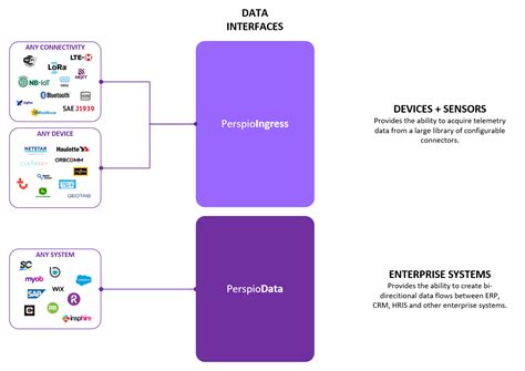 data interfaces