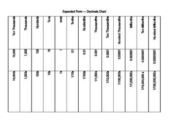Expanded Form Decimals Chart By Todd Wertz TpT