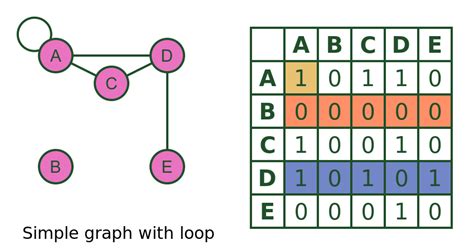Graphicmaths Adjacency Matrices