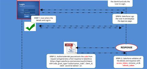 Salesforce Rest Integration Java Application Ajay Dubedi