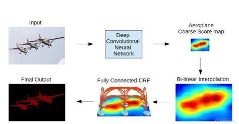 deeplab v1学习笔记 spatial insensitivity csdn博客