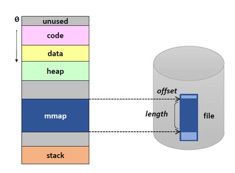 [operating systems] mmap