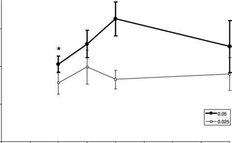 The Influence Of Different Injection Rates On Myocardial Enhancement Is