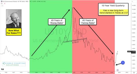Have U S Bond Yields Began A New Long Term Trend Higher See It Market