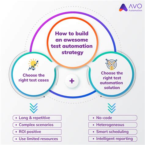 Avo Automation On Twitter Choosing The Suitable Test Cases And The Right Test Automation
