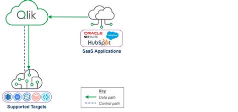 Qlik 데이터 게이트웨이 데이터 이동 Qlik Cloud 도움말