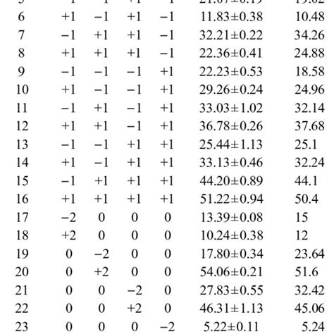 Experimental Design Based On CCD Download Table