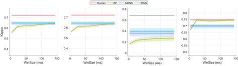 Sample Level Performance Metrics All Performance Curves Are Centered Download Scientific