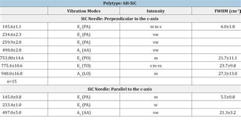 Experimental Raman Active Vibrational Modes Of The Sic Polytype 6h Sic