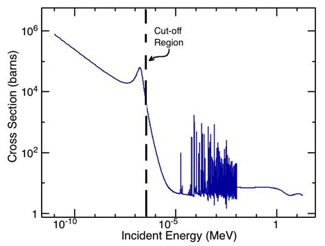 The Cross Section For 113 Cd As A Function Of Incident Neutron Energy Download Scientific