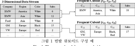 Figure 1 From Olap 분석 기법 An Olap Analysis Method Based On Clustering Using A Dynamic Cluster