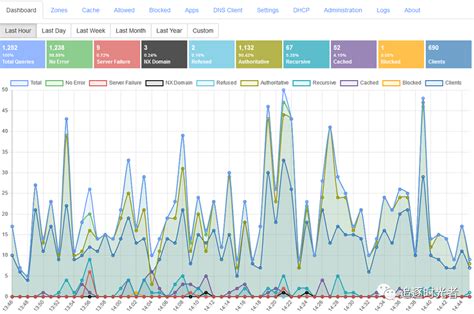 推荐一款 Net开源跨平台的开箱即用的dns服务器软件 Technitium Dns Server Csdn博客