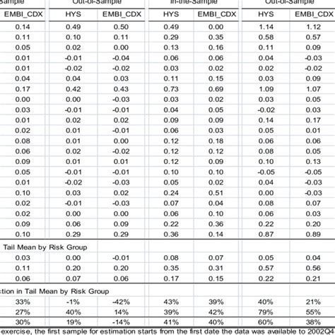Tail Probability Performance Using Tail Probability Minimization