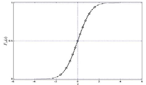 A N CDF For The Synthesized Data For Standard Normal Random Variable Download Scientific