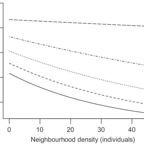 Glmm Predictions I E Fitted Model For Effects Of Neighbourhood