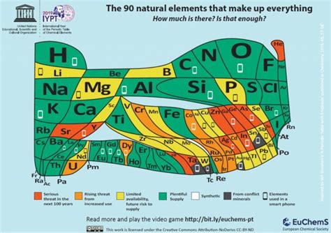 Data Visualization This Periodic Table Shows Element Scarcity